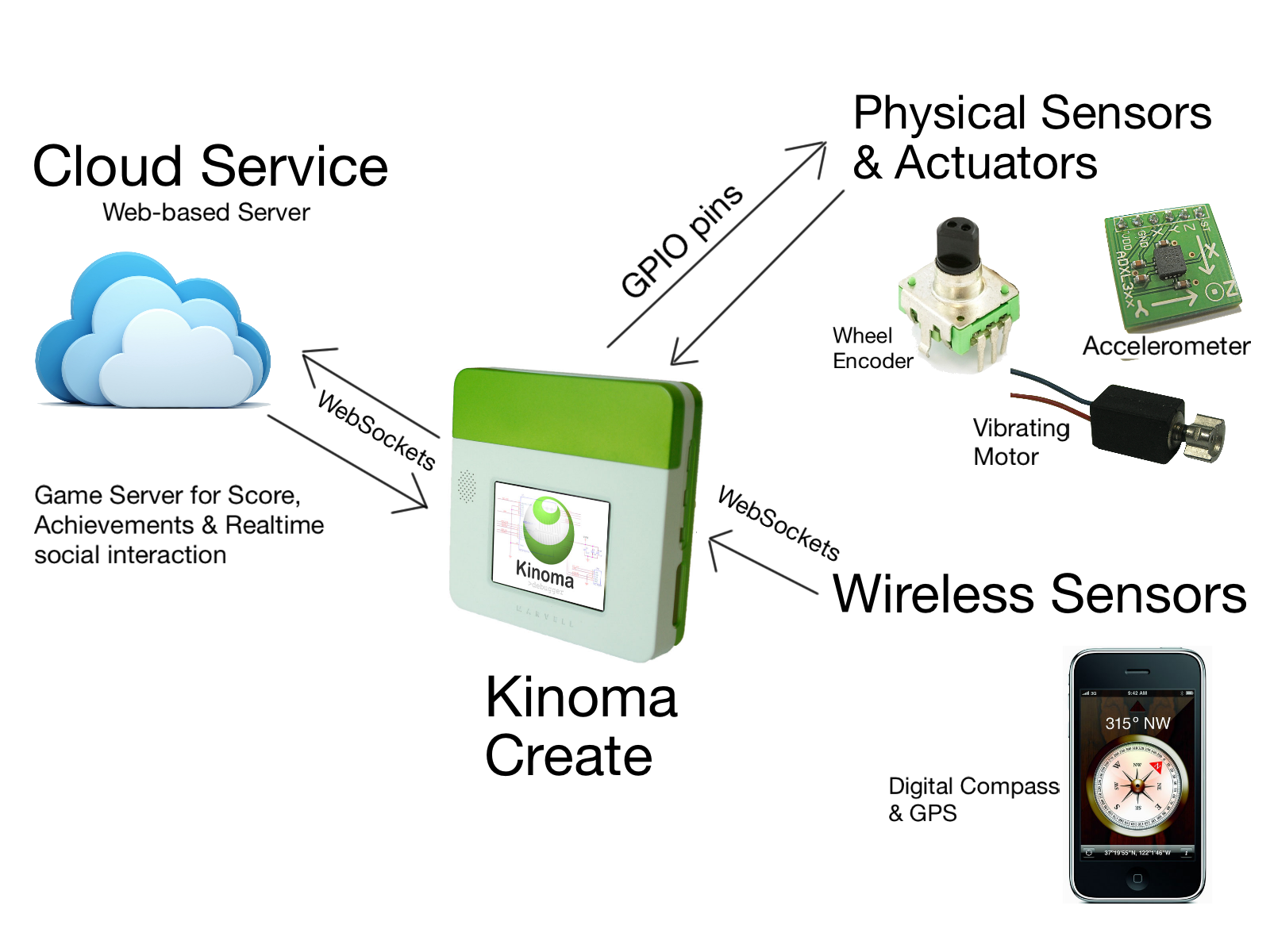 VDR (3rd Place Most Creative Award by UIST) : Kinoma Create – Human ...